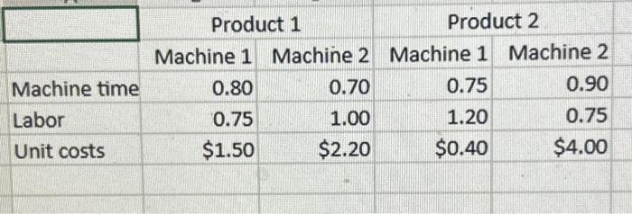 A company manufactures two products on two machines. | Chegg.com