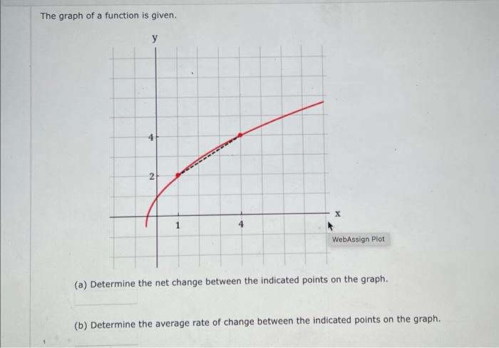 Solved The graph of a function is given. y 4 SERE 2 2 X | Chegg.com