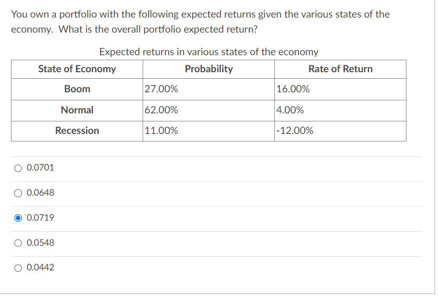 Solved You own a portfolio with the following expected | Chegg.com