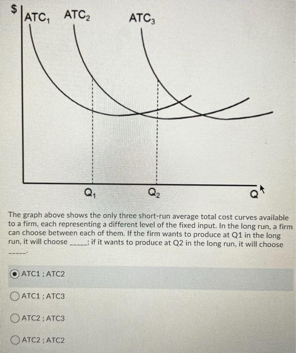 Solved $ ATC, ATC₂ ATC; Q4 Q2 The graph above shows the only | Chegg.com