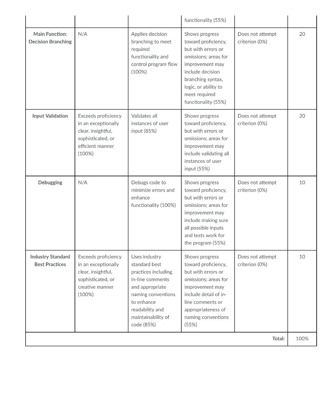 Solved > Project Two Guidelines and Rubric Competencies In | Chegg.com
