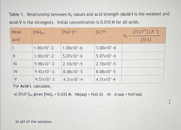 Solved [HA] Table 1. Relationship between Ka values and acid | Chegg.com