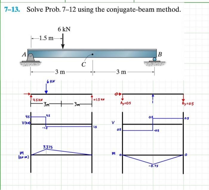 Solved 7-13. Solve Prob. 7–12 using the conjugate-beam | Chegg.com