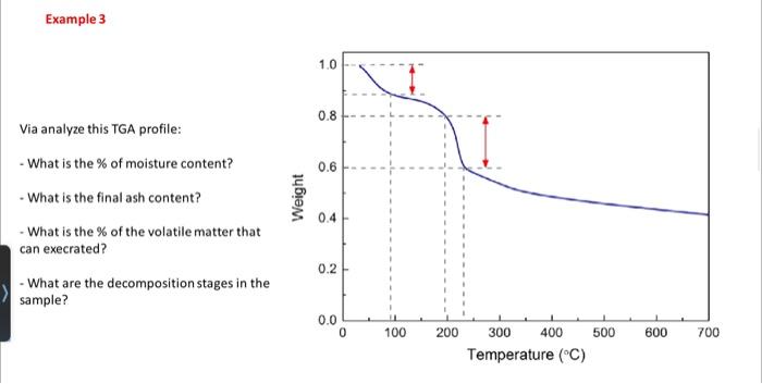 Solved Via analyze this TGA profile: - What is the % of | Chegg.com
