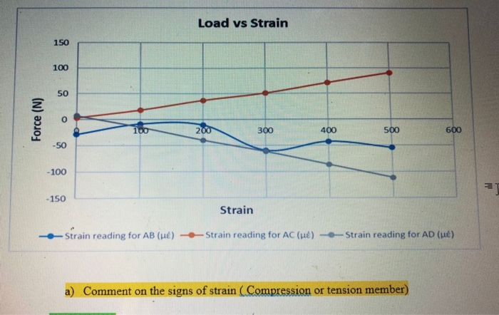 Solved Load vs Strain 150 100 50 Force (N) 100 200 300 400 | Chegg.com