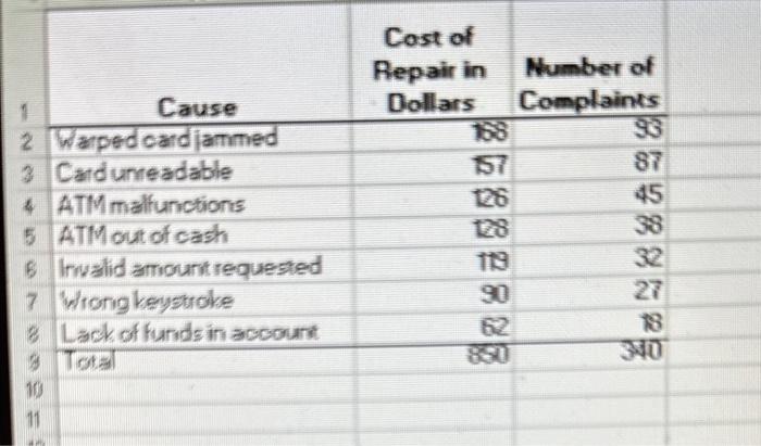 Solved You Are Provided With A Summary Table That Lists