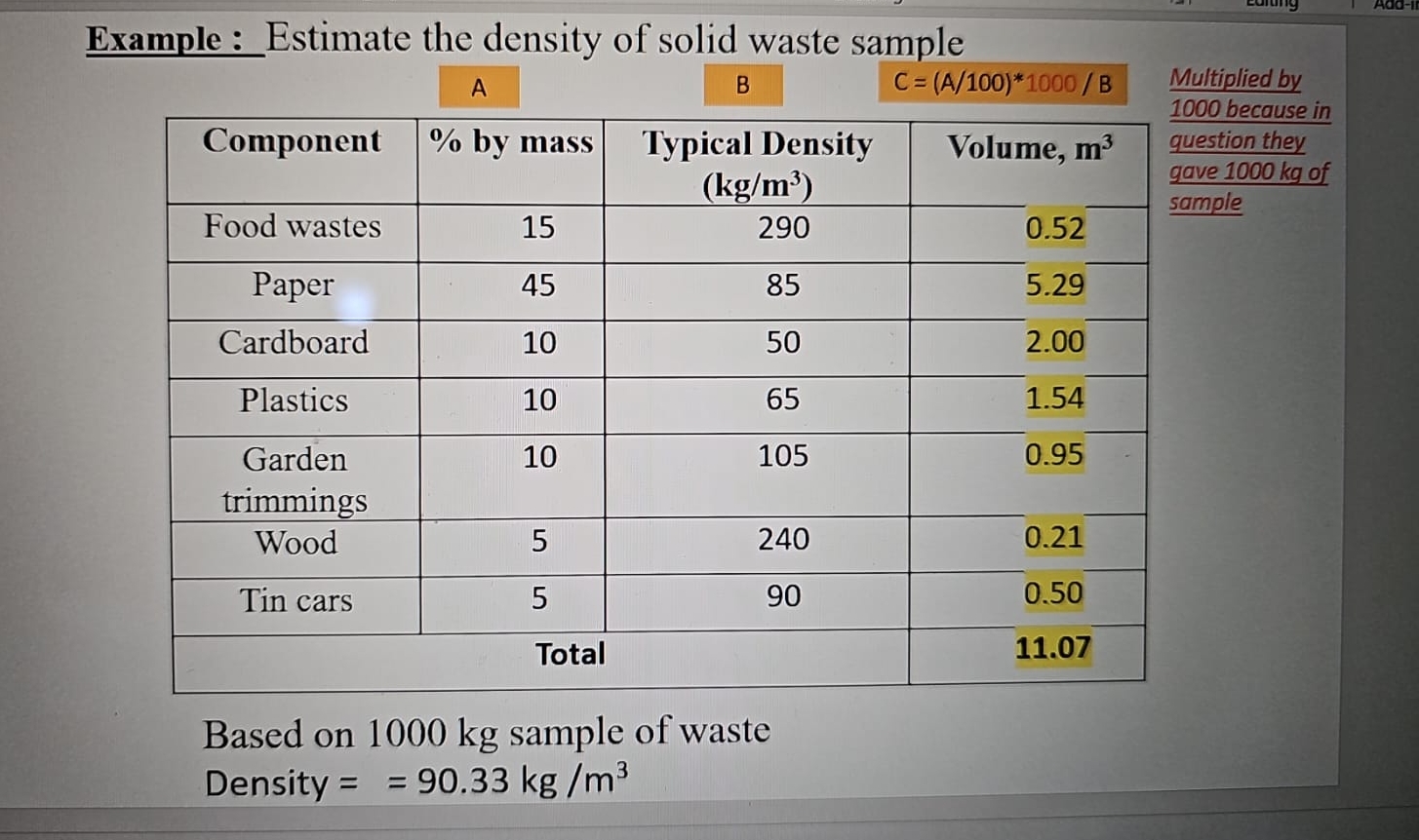 Example : Estimate the density of solid waste | Chegg.com