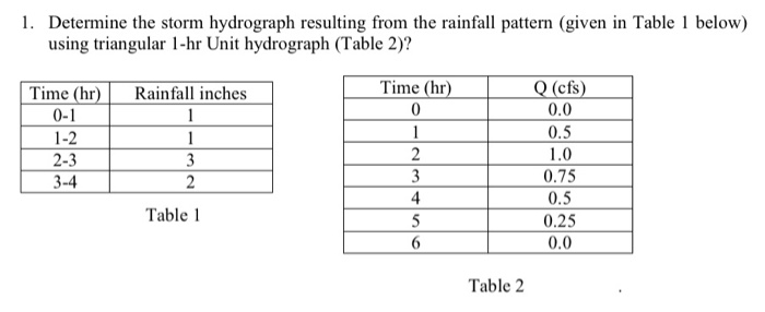 Solved 1. Determine the storm hydrograph resulting from the | Chegg.com