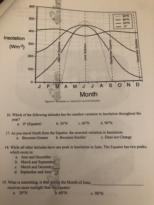 Solved 90'N 60°N 30°N Insolation (Wm-2) ----March Equinox. | Chegg.com