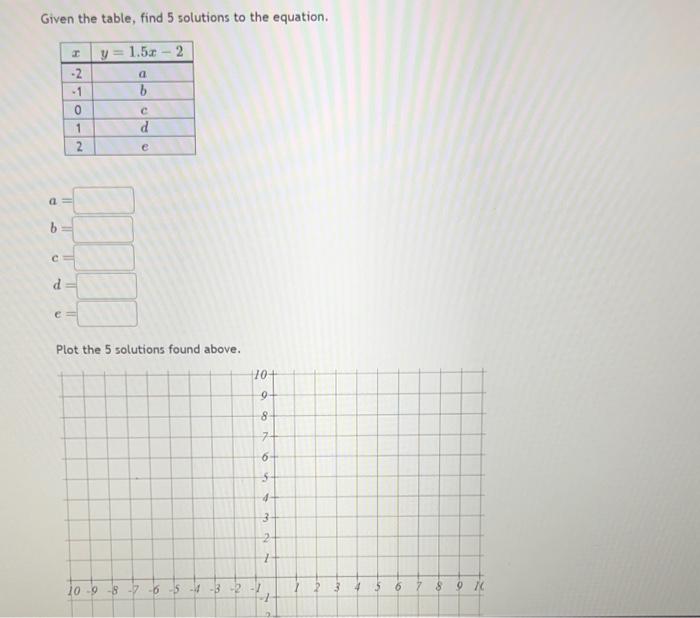 Solved Given the table, find 5 solutions to the equation. | Chegg.com