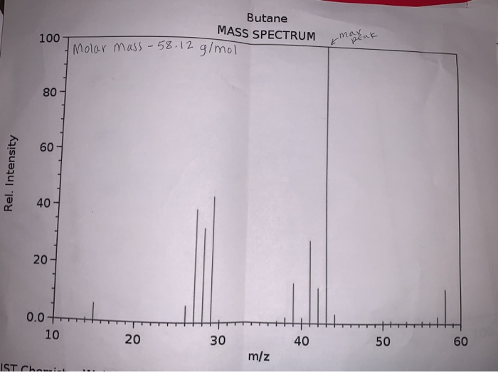 Solved Butane MASS SPECTRUM 100 Molar mass- 58.12 q/mol 80 | Chegg.com