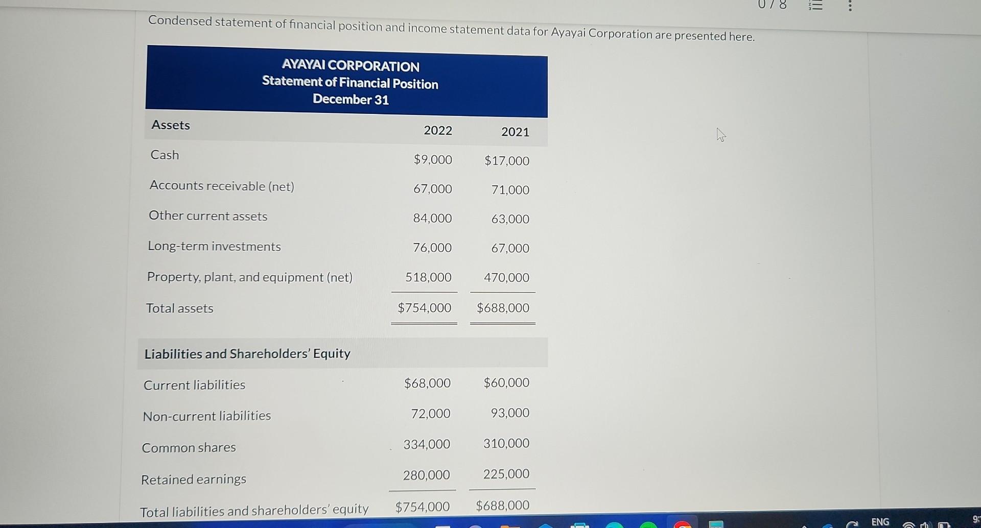 Solved Condensed statement of financial position and income | Chegg.com