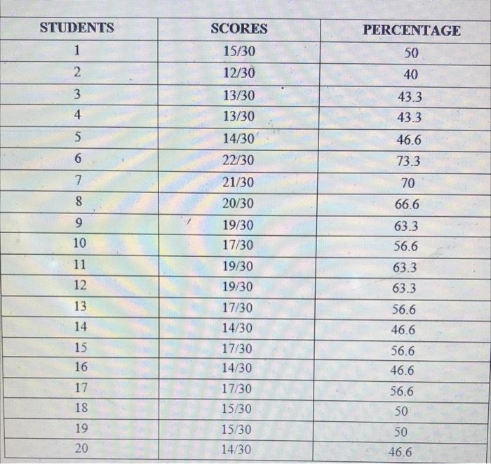 Solved STUDENTS PERCENTAGE 1 SCORES 15 30 12 30 50 2 40 3 Chegg