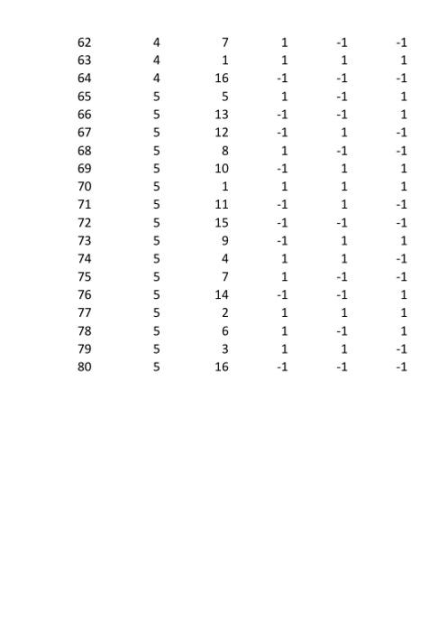The data represents a 4 factor 2 level full factorial | Chegg.com