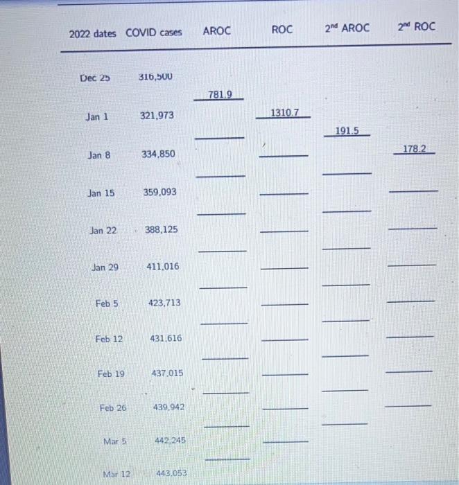 Solved 2022 dates COVID cases AROC ROC 2nd AROC 2nd ROC | Chegg.com