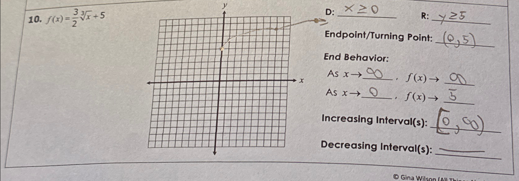 Solved f(x)=32x3+5D:Endpoint/Turning Point:End Behavior:As | Chegg.com