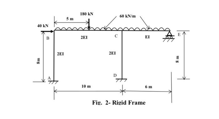 Solved .2 Analyze the rigid frame shown in Fig. 2 using the | Chegg.com