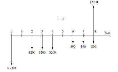 Solved: Determine the rate of return for the cash flows shown i ...