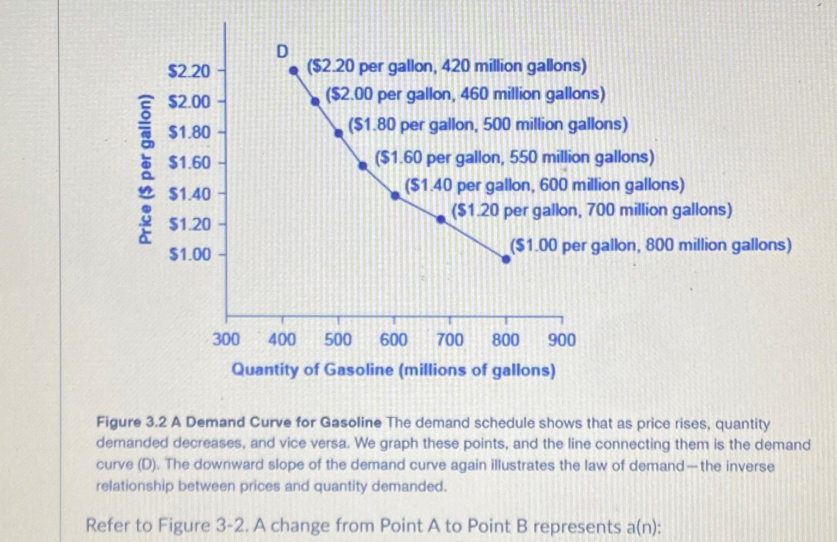 Solved Figure 3.2 ﻿A Demand Curve for Gasoline The demand | Chegg.com