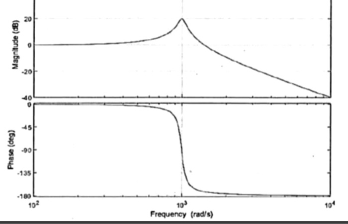Solved A RLC circuit diagram is shown in Figure 3(a). An | Chegg.com