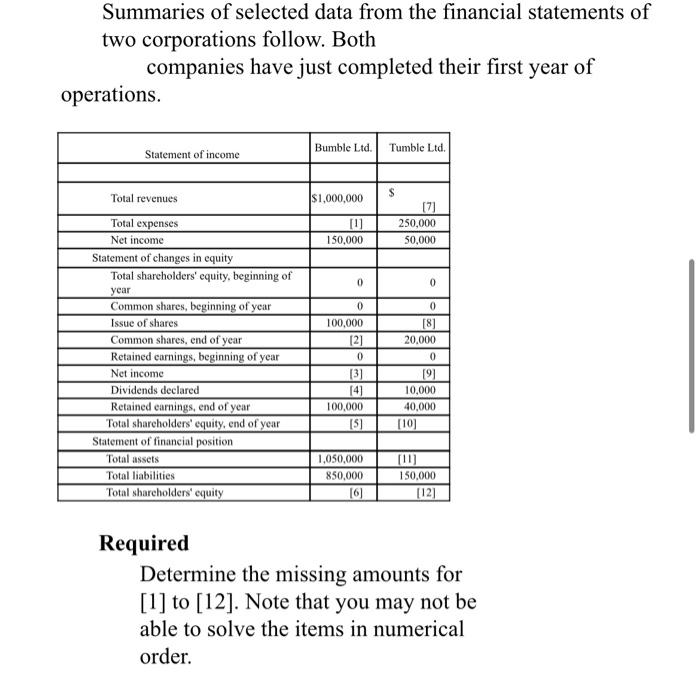 Solved Summaries of selected data from the financial | Chegg.com