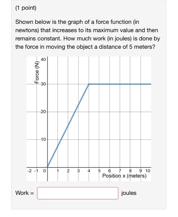 Solved (1 point) Shown below is the graph of a force | Chegg.com
