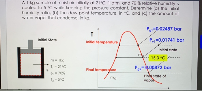 Solved A 1-kg sample of moist air initially at 21°C, 1 atm, | Chegg.com