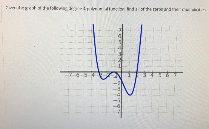 Solved Given the graph of the following degree 4 polynomial | Chegg.com