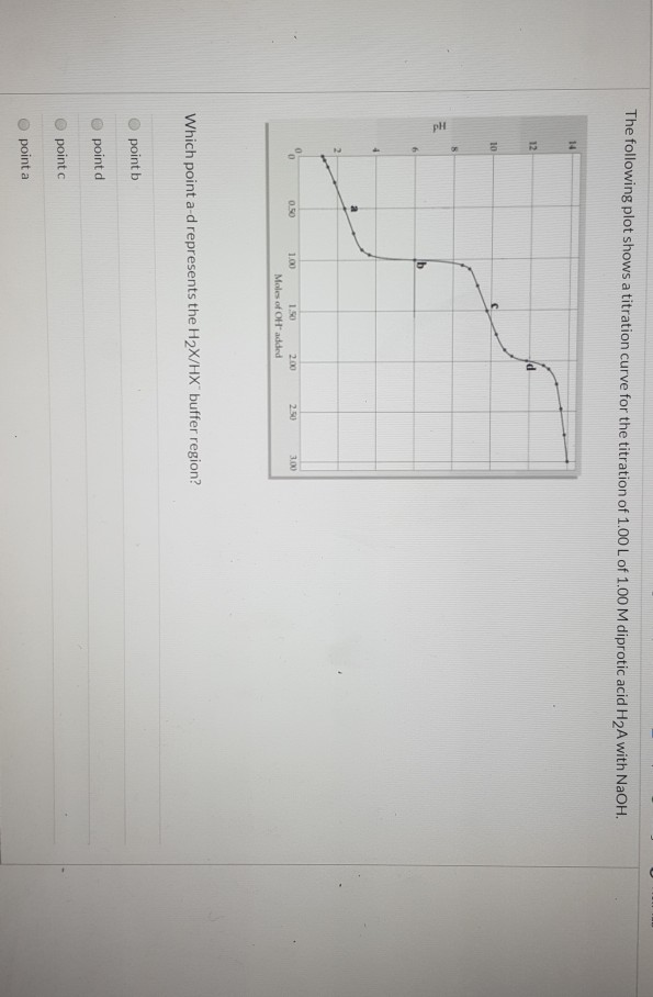 Solved The following plot shows a titration curve for the | Chegg.com