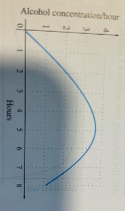 Solved 28. Alcohol Concentration The following graph shows | Chegg.com