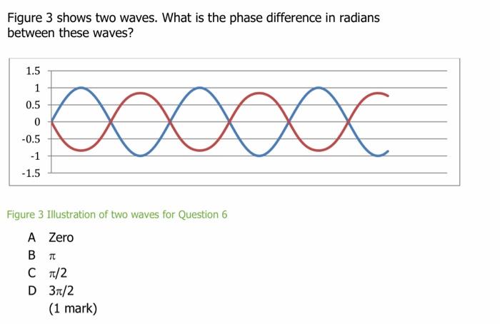 Solved Figure 3 shows two waves. What is the phase | Chegg.com