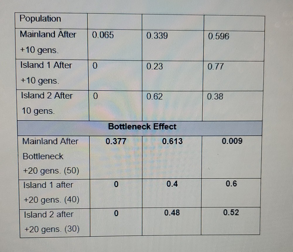 Table 1 Prop.r Prop. R 0.5 0.5 Prop. RR 0.5 Prop. Rr | Chegg.com