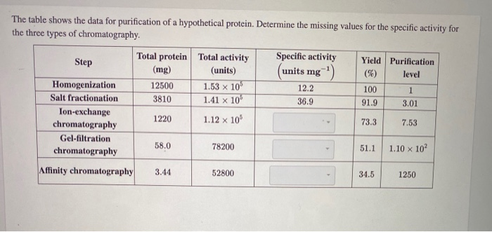 Solved The table shows the data for purification of a | Chegg.com