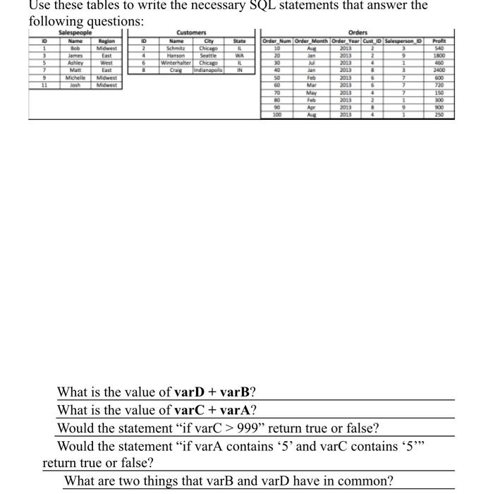 Solved Use these tables to write the necessary SQL | Chegg.com