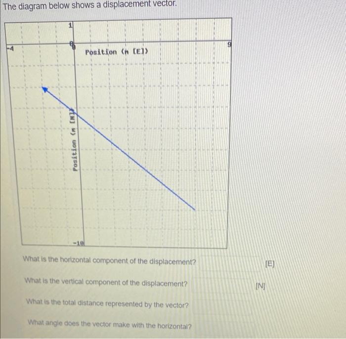 Solved The diagram below shows a displacement vector. | Chegg.com
