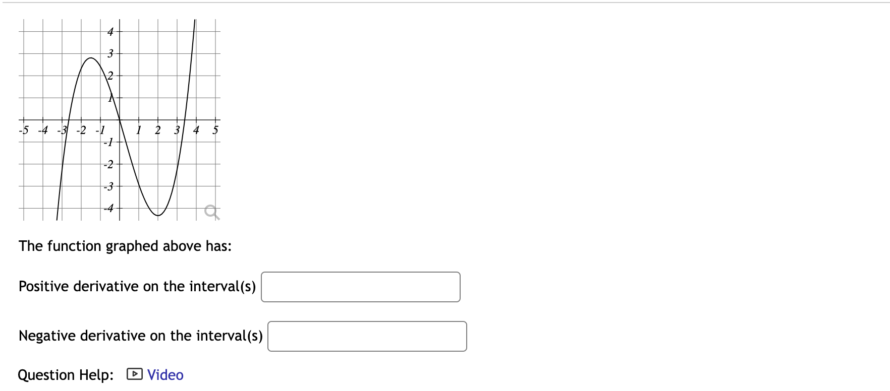 Solved The function graphed above has:Positive derivative on | Chegg.com