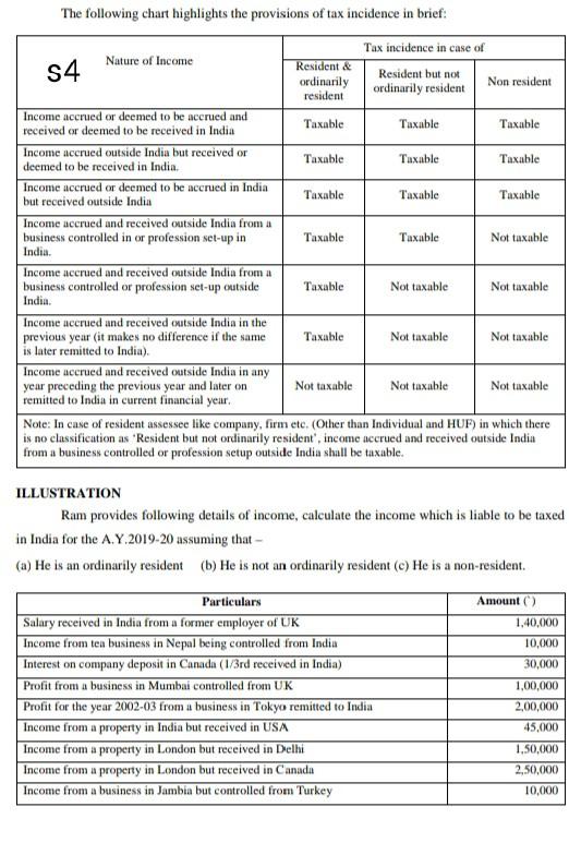 S4 Nature of Income The following chart highlights | Chegg.com