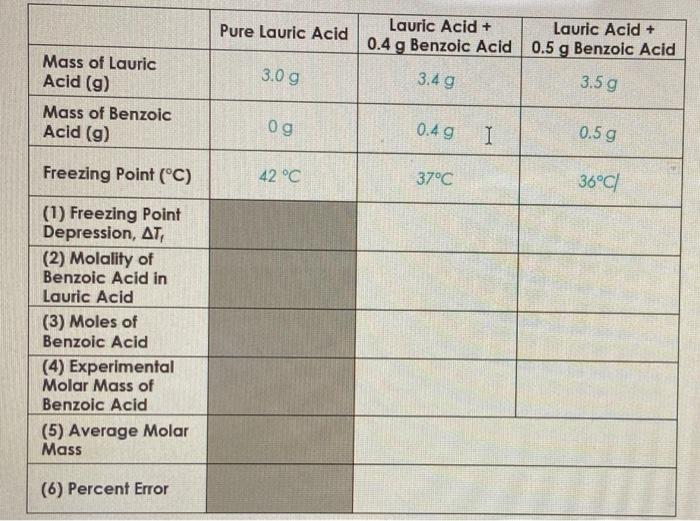 Solved Pure Lauric Acid 0.4 g Lauric Acid + Lauric Acid + | Chegg.com