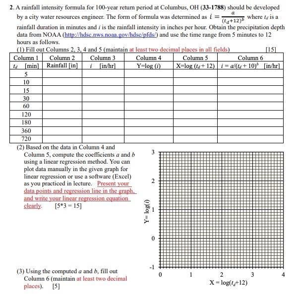 Solved a (ta+12) 2. A rainfall intensity formula for | Chegg.com