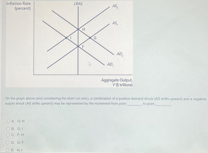 Solved Inflation Rate (percent) Aggregate Output, Y( ( | Chegg.com
