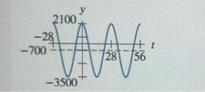 Solved Give the amplitude of this function | Chegg.com