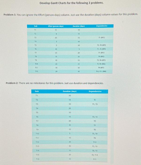 Solved Develop Gantt Charts for the following 2 problems. | Chegg.com