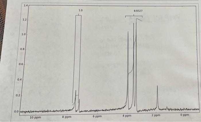 Solved Assign peaks in HNMR spectra based on the chemical | Chegg.com