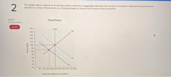 Solved 2 The graph below depicts an economy where a decline | Chegg.com