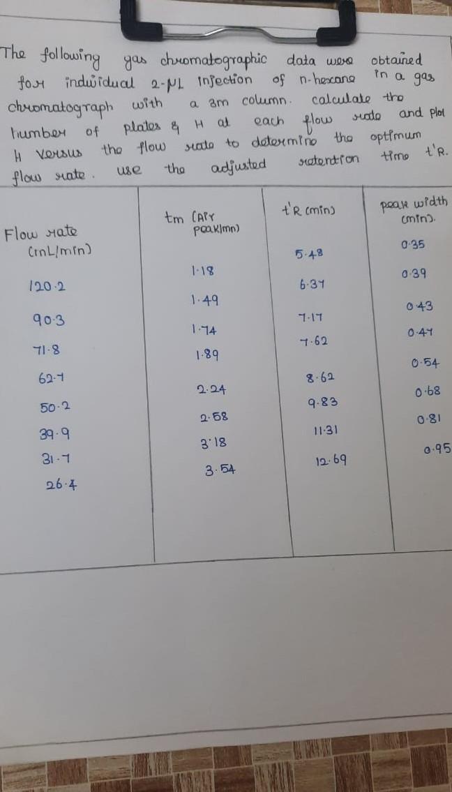 Solved The following gas chromatographic data were obtained | Chegg.com