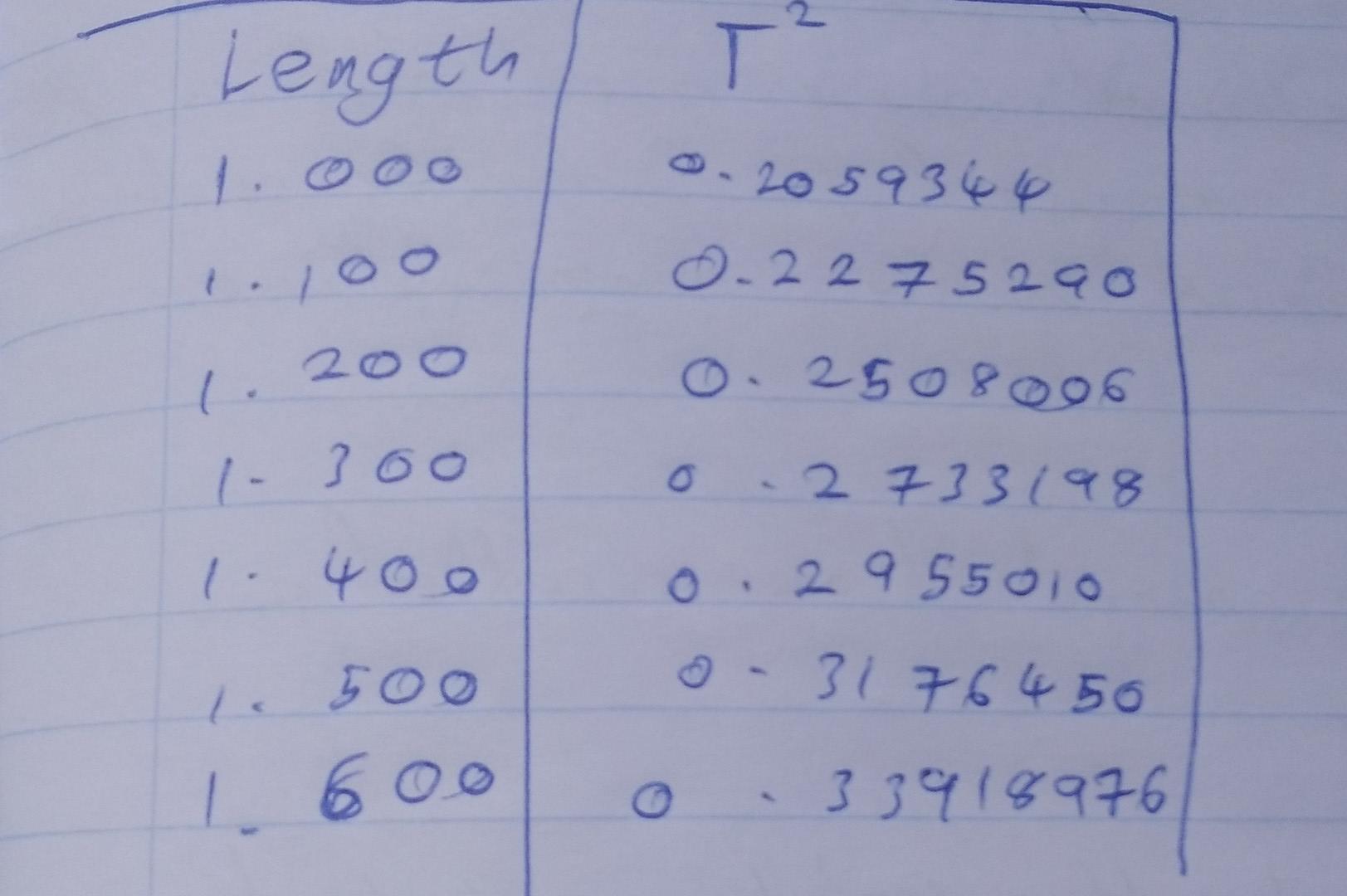 Solved Draw a graph using x-axis t^2 against length on the | Chegg.com