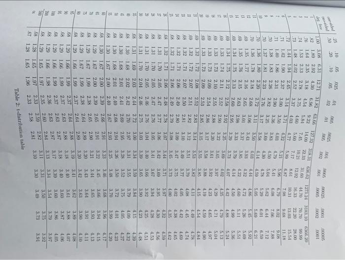 Solved Table 1: Yields of chemical process based on | Chegg.com