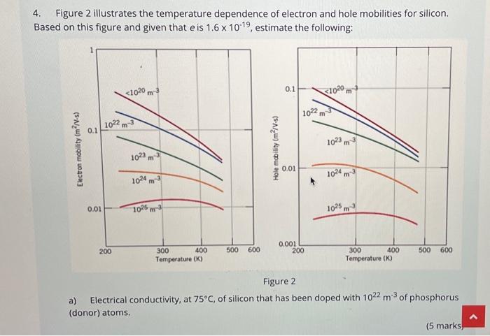 Solved 4. Figure 2 illustrates the temperature dependence of | Chegg.com
