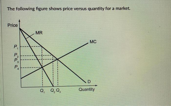 Solved The following figure shows price versus quantity for | Chegg.com