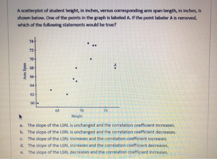 Solved A scatterplot of student height, in inches, versus | Chegg.com